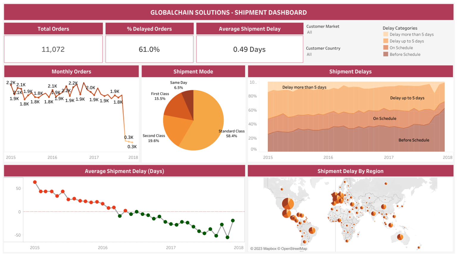 Analysis of GlobalChain Supply Chain Operations Using Power BI – BLT ...